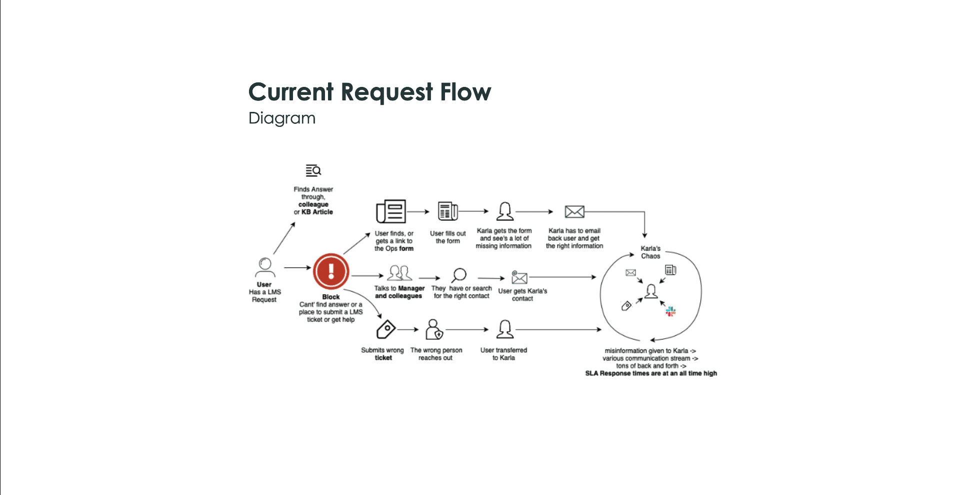 Current Process Flow